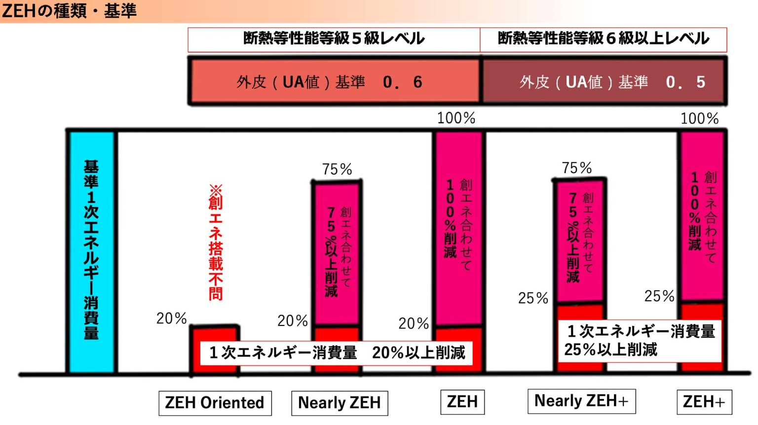 ZEHとは？ 概要や基準、種類・条件などを分かりやすい解説で！ | Kodate Style 「あなただけの理想の戸建を実現！」