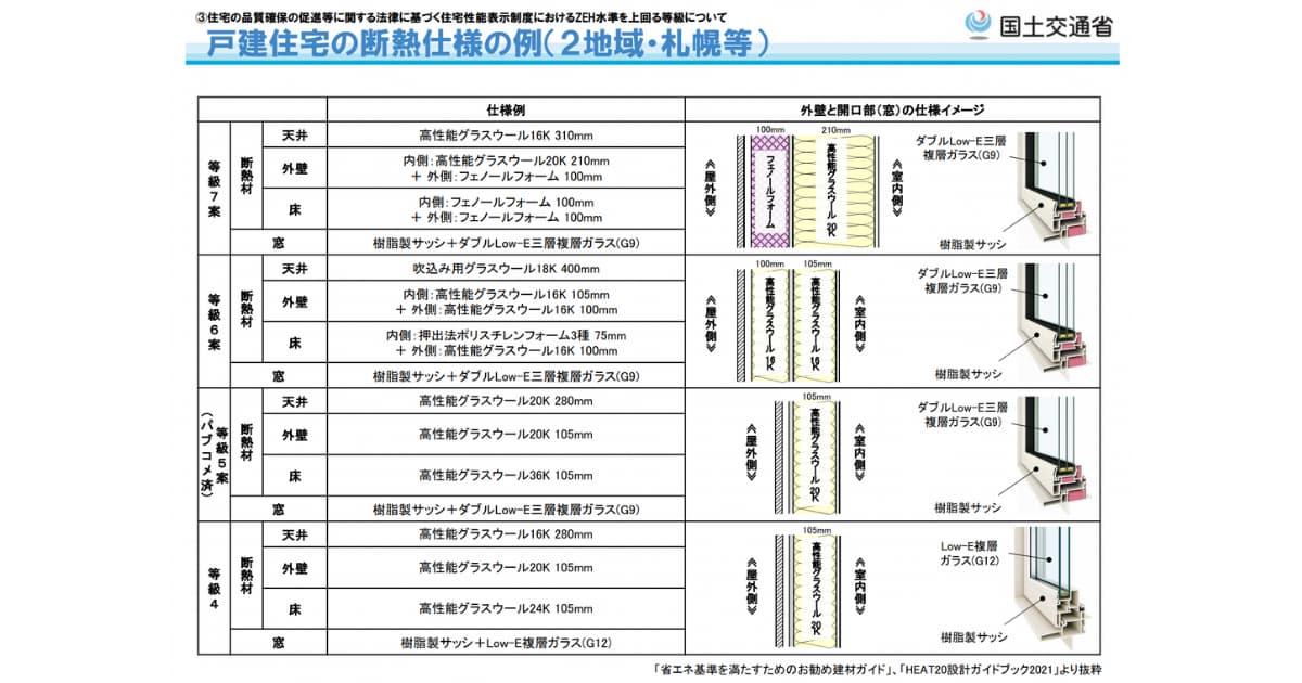 2022年に住宅性能表示制度が見直しされ断熱等級5・等級6・等級7が新設！｜ハウスメーカーが狙う「断熱等性能等級」とは？ | Kodate Style 「あなただけの理想の戸建を実現！」